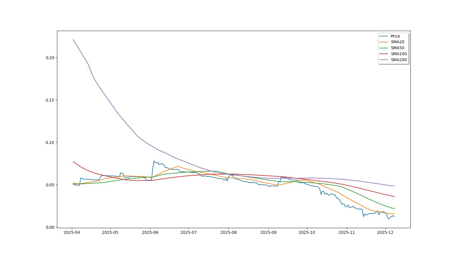 Runesterminal Simple Moving Averages