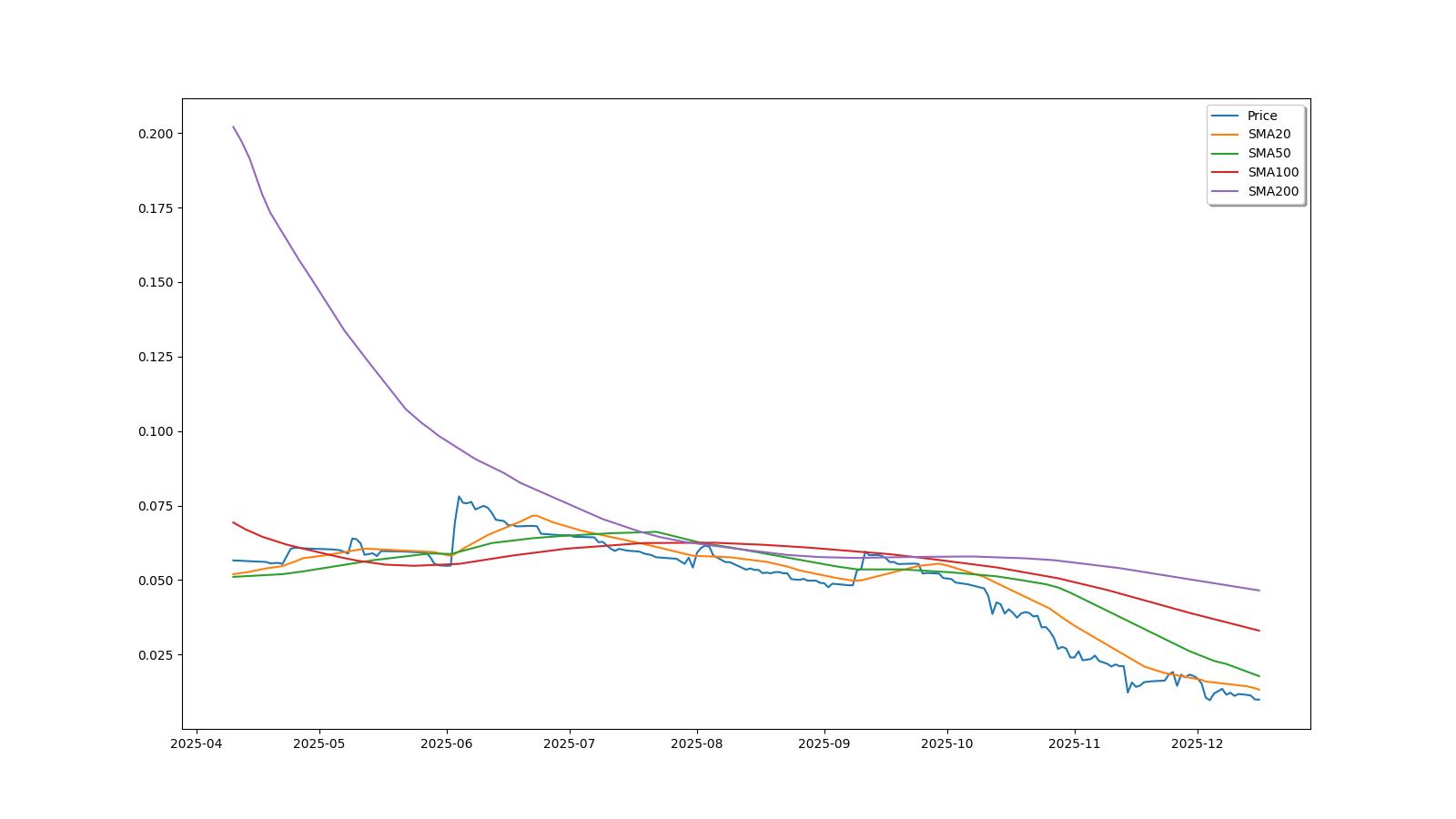 Runesterminal Simple Moving Averages