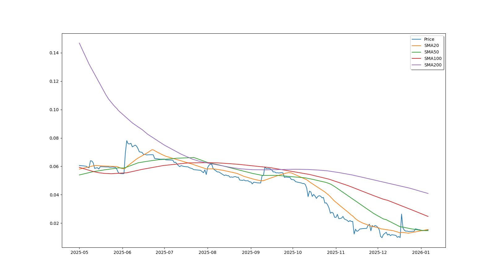 Runesterminal Simple Moving Averages