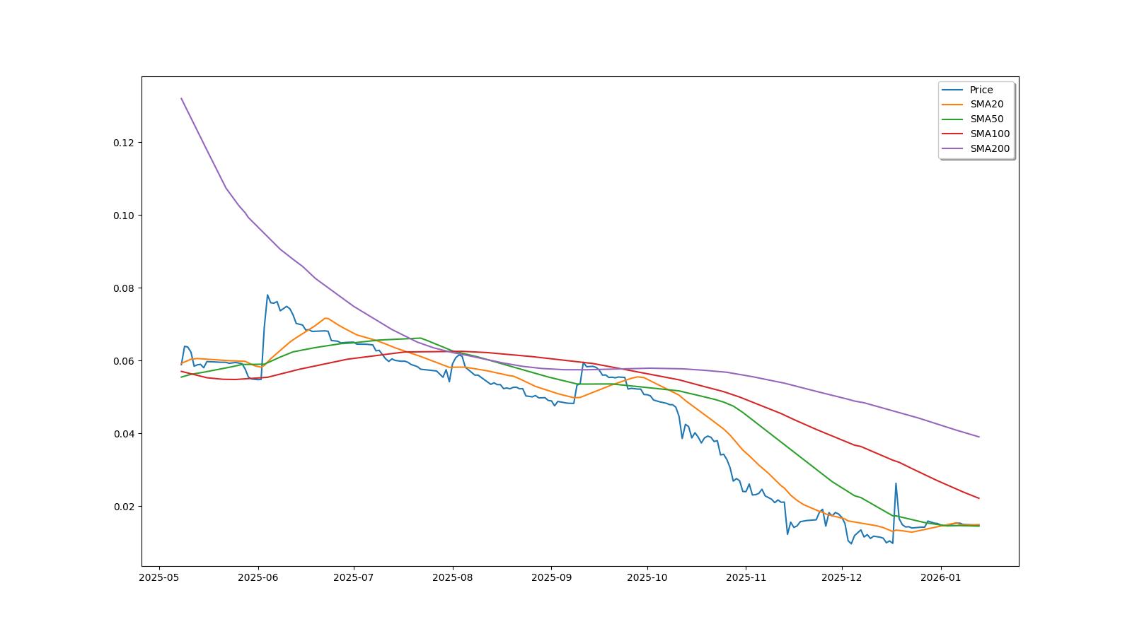 Runesterminal Simple Moving Averages