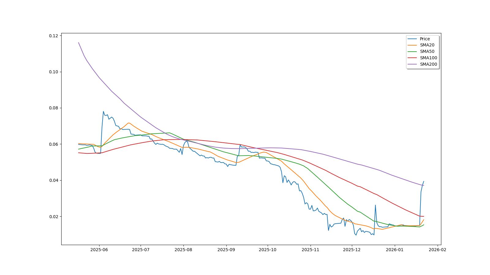 Runesterminal Simple Moving Averages