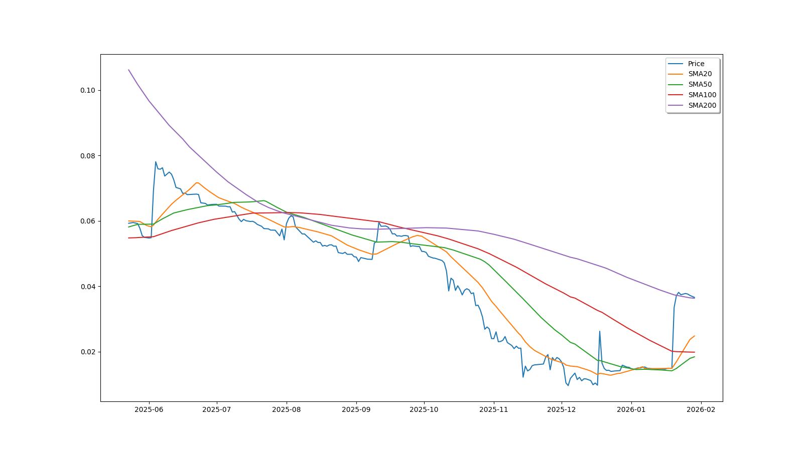 Runesterminal Simple Moving Averages