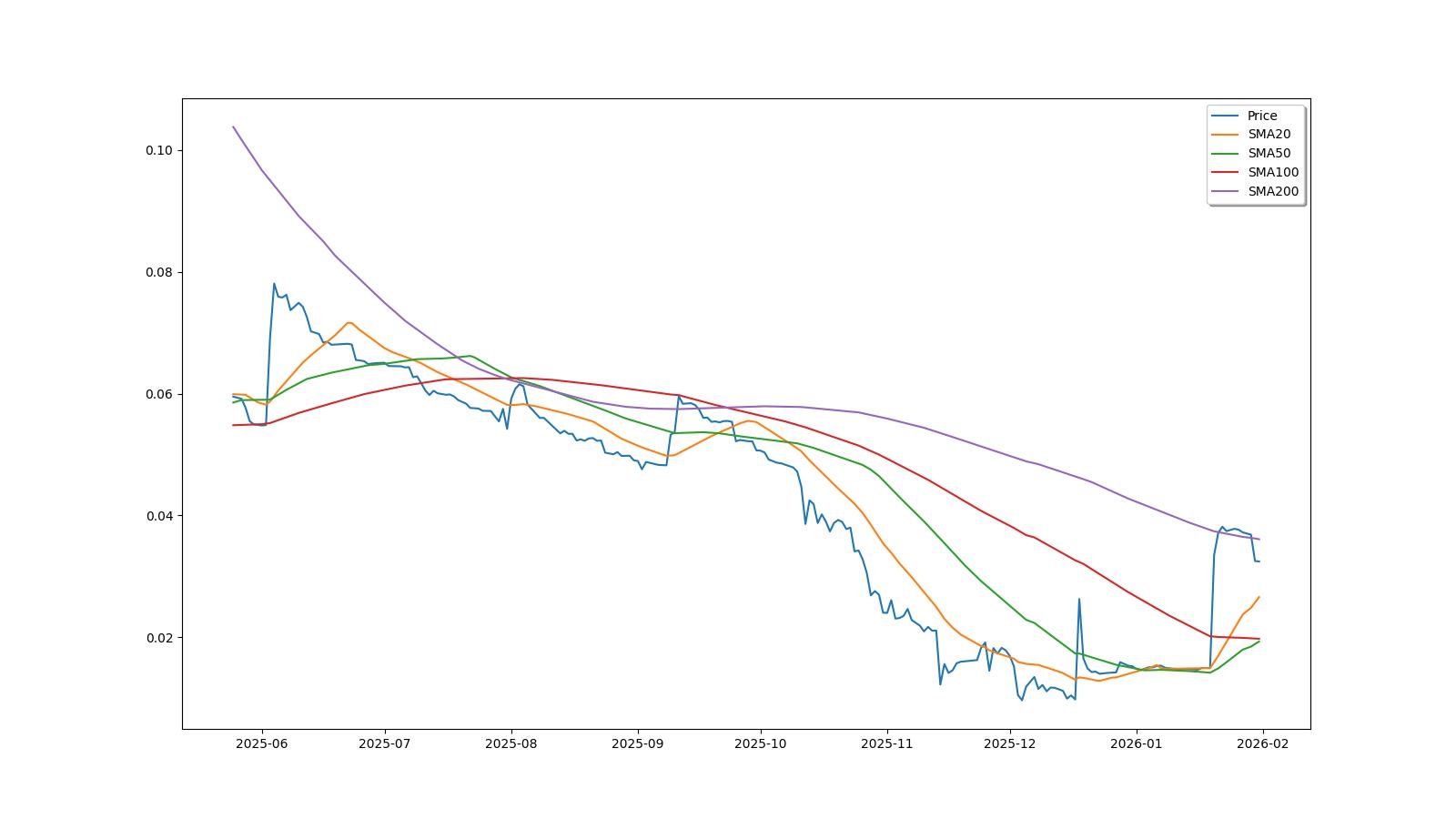 Runesterminal Simple Moving Averages