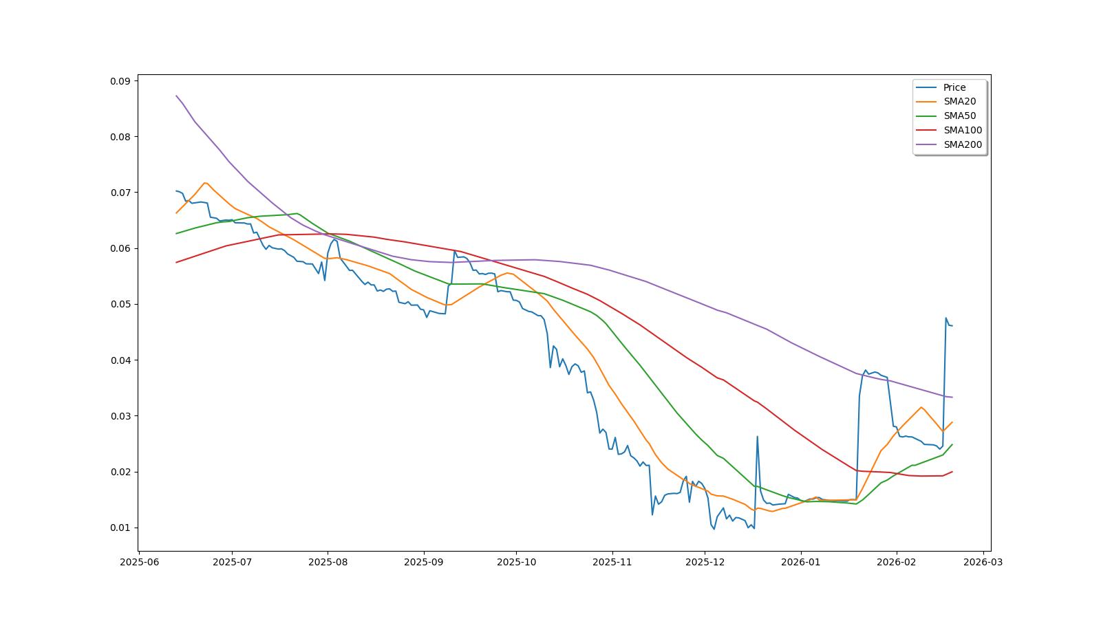Runesterminal Simple Moving Averages
