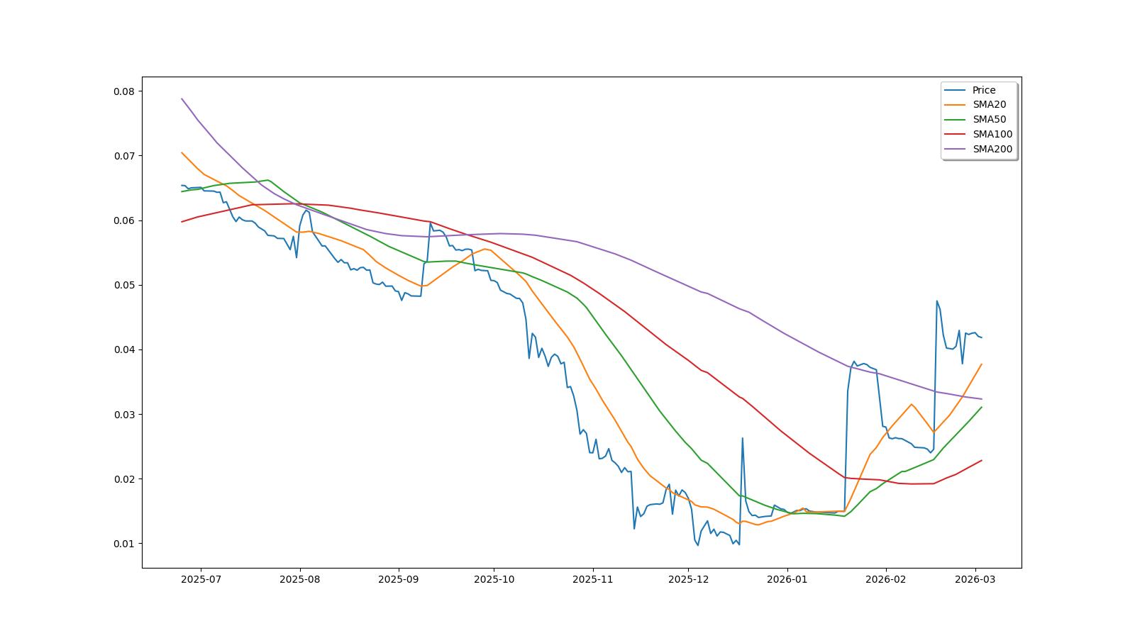 Runesterminal Simple Moving Averages