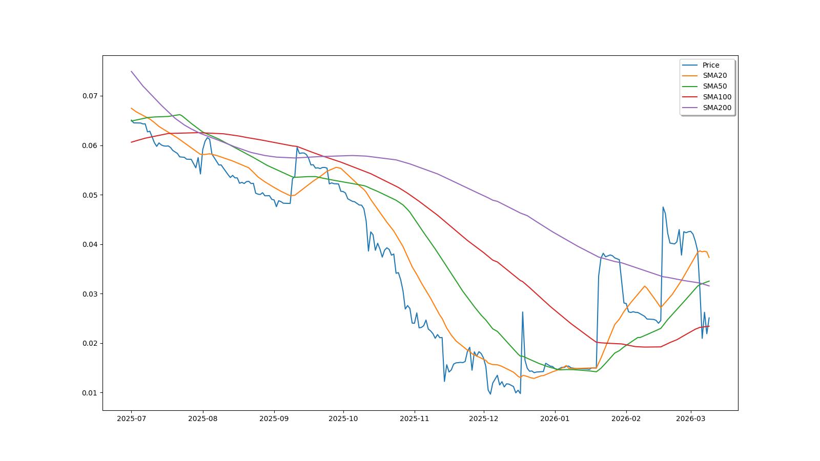 Runesterminal Simple Moving Averages