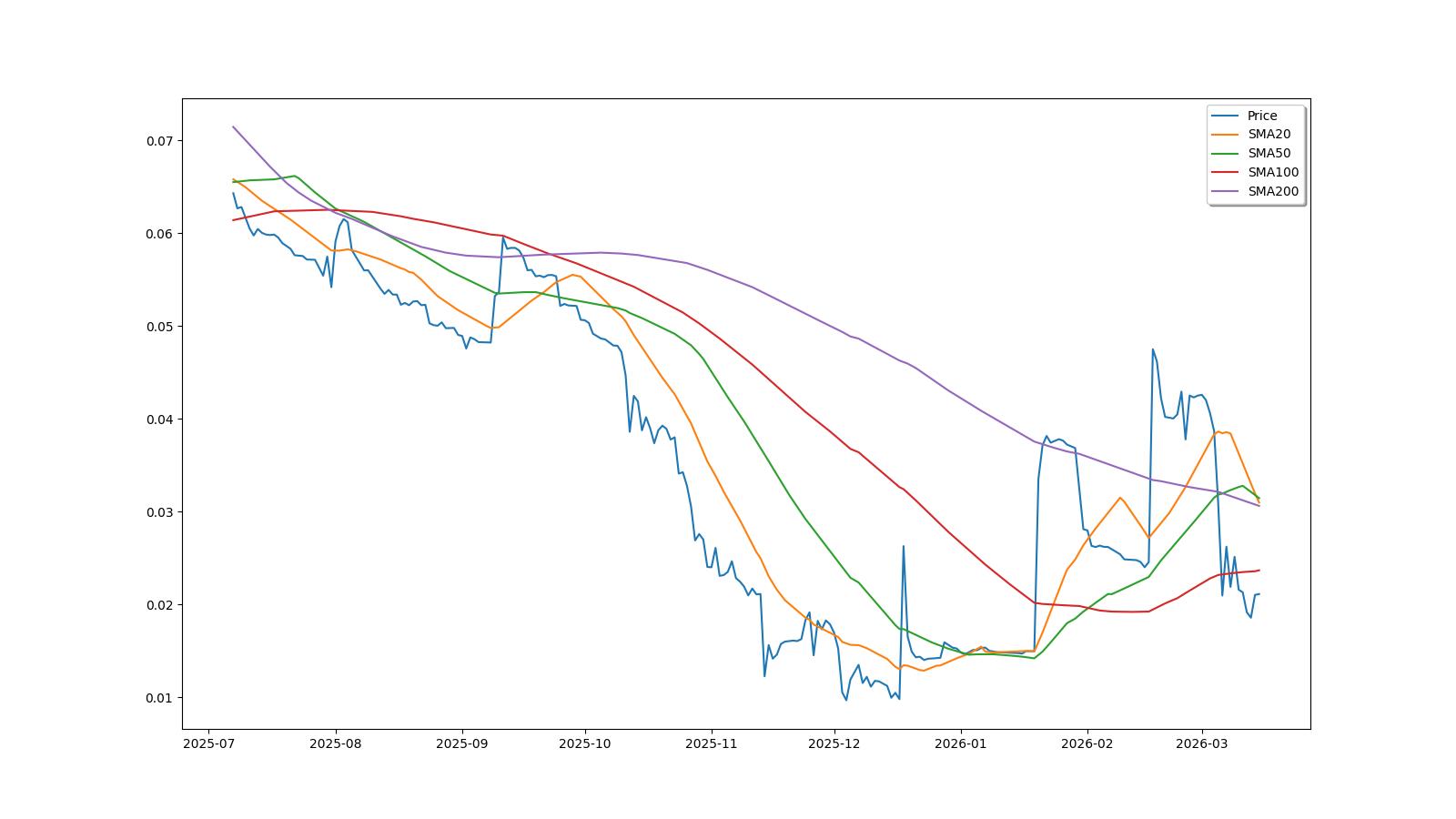 Runesterminal Simple Moving Averages