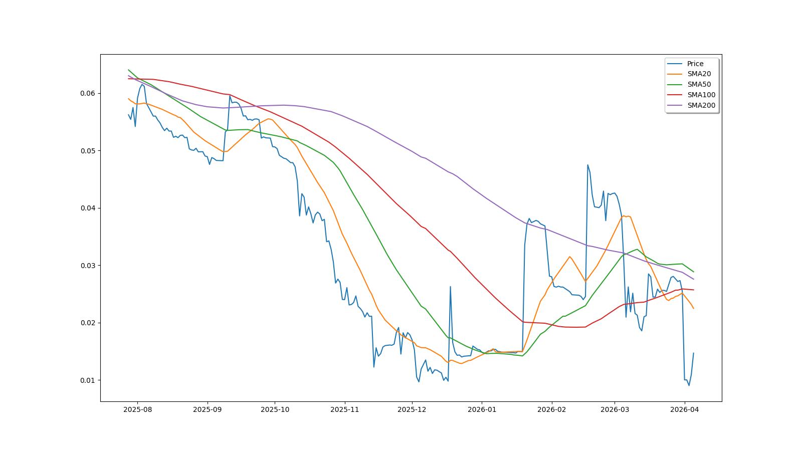 Runesterminal Simple Moving Averages