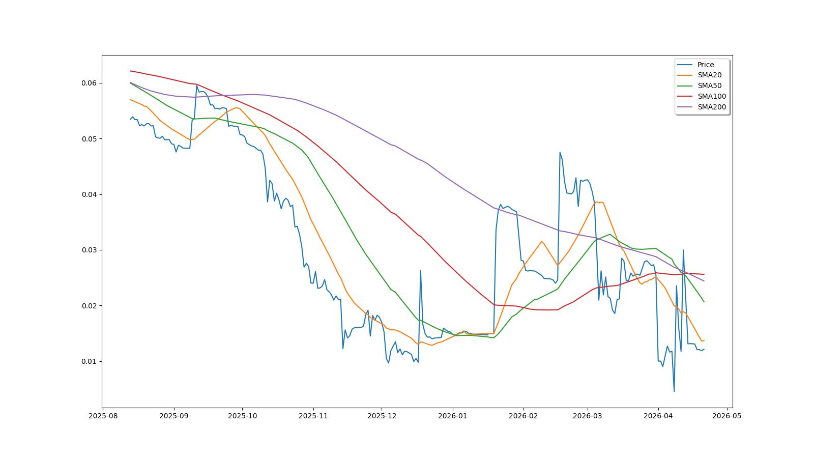 Runesterminal Simple Moving Averages
