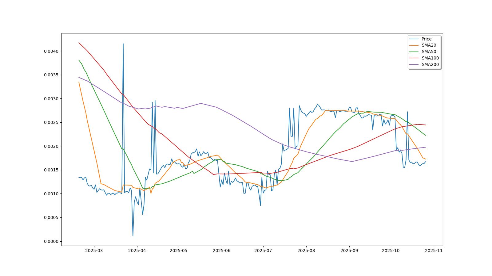 Rupee Simple Moving Averages
