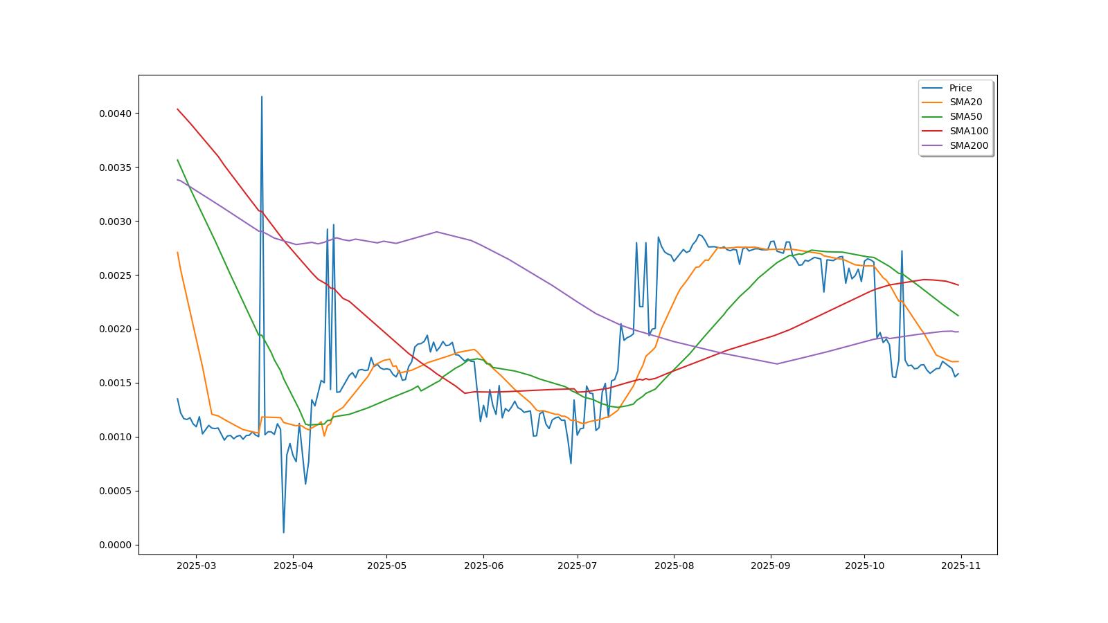 Rupee Simple Moving Averages