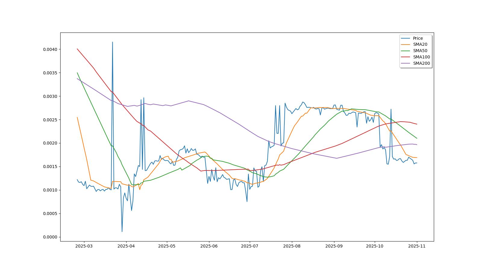 Rupee Simple Moving Averages