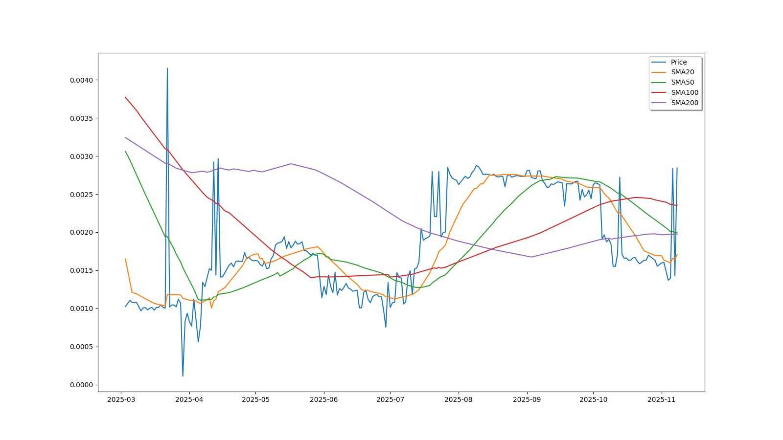 Rupee Simple Moving Averages