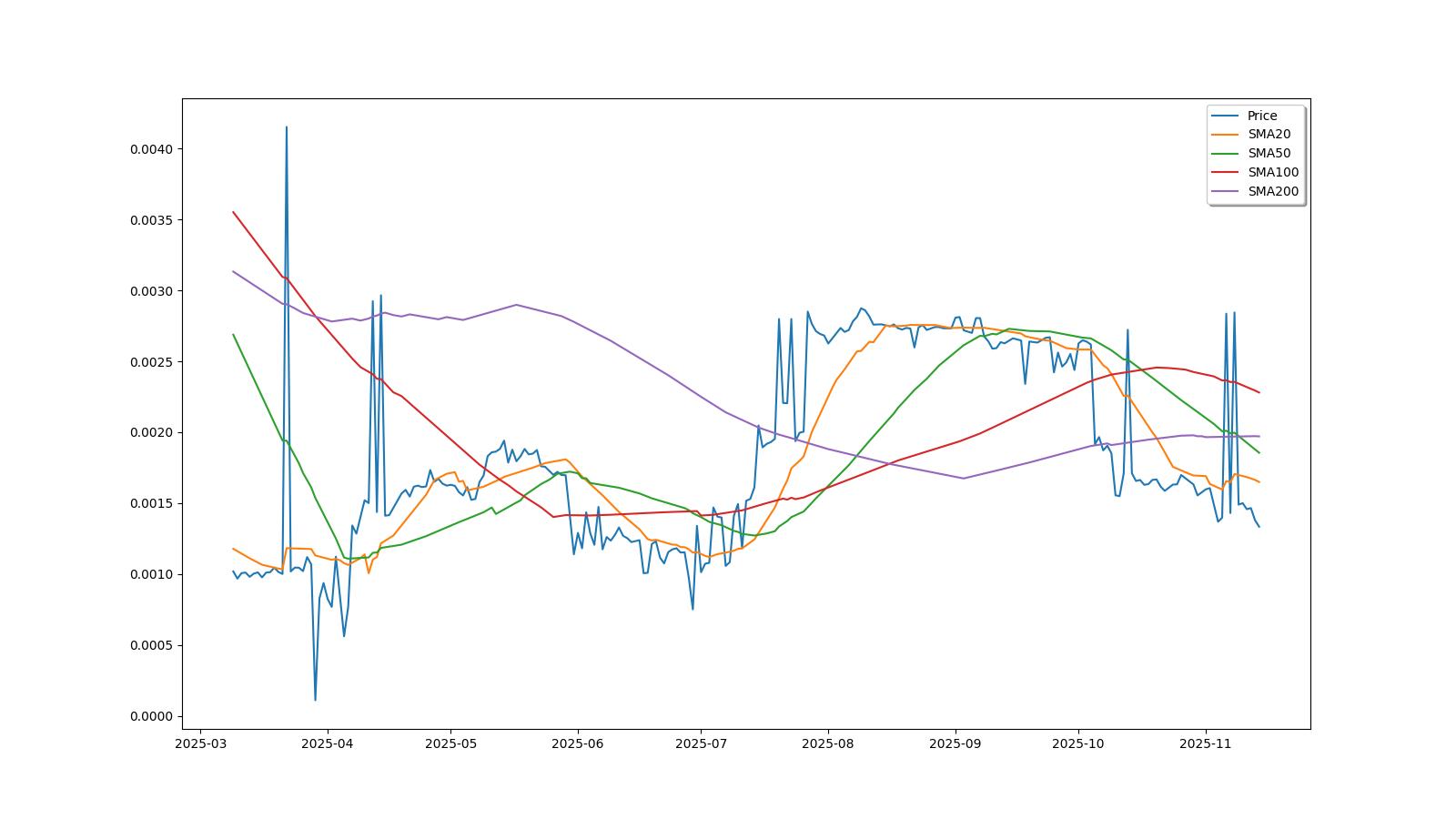 Rupee Simple Moving Averages