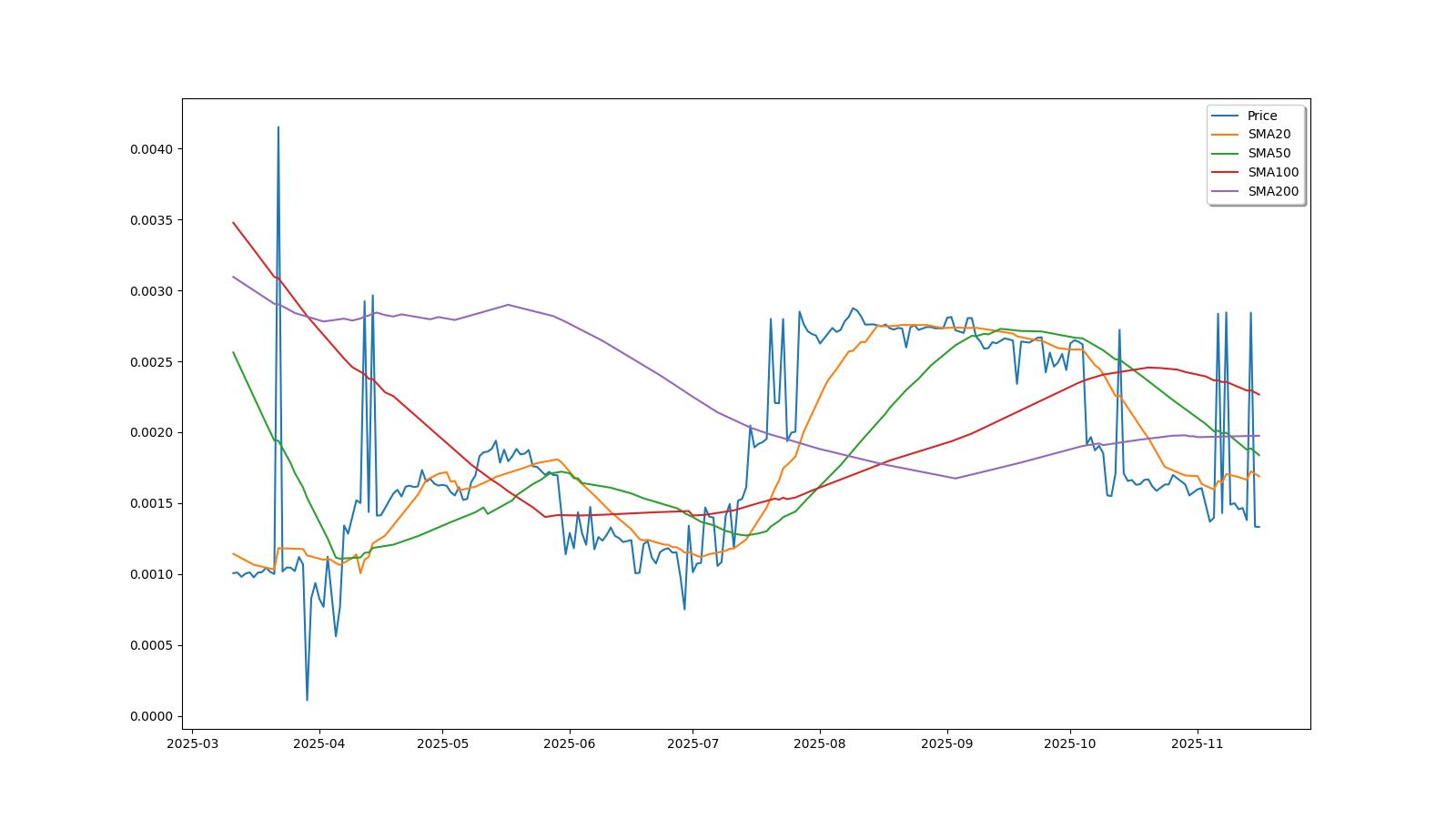 Rupee Simple Moving Averages
