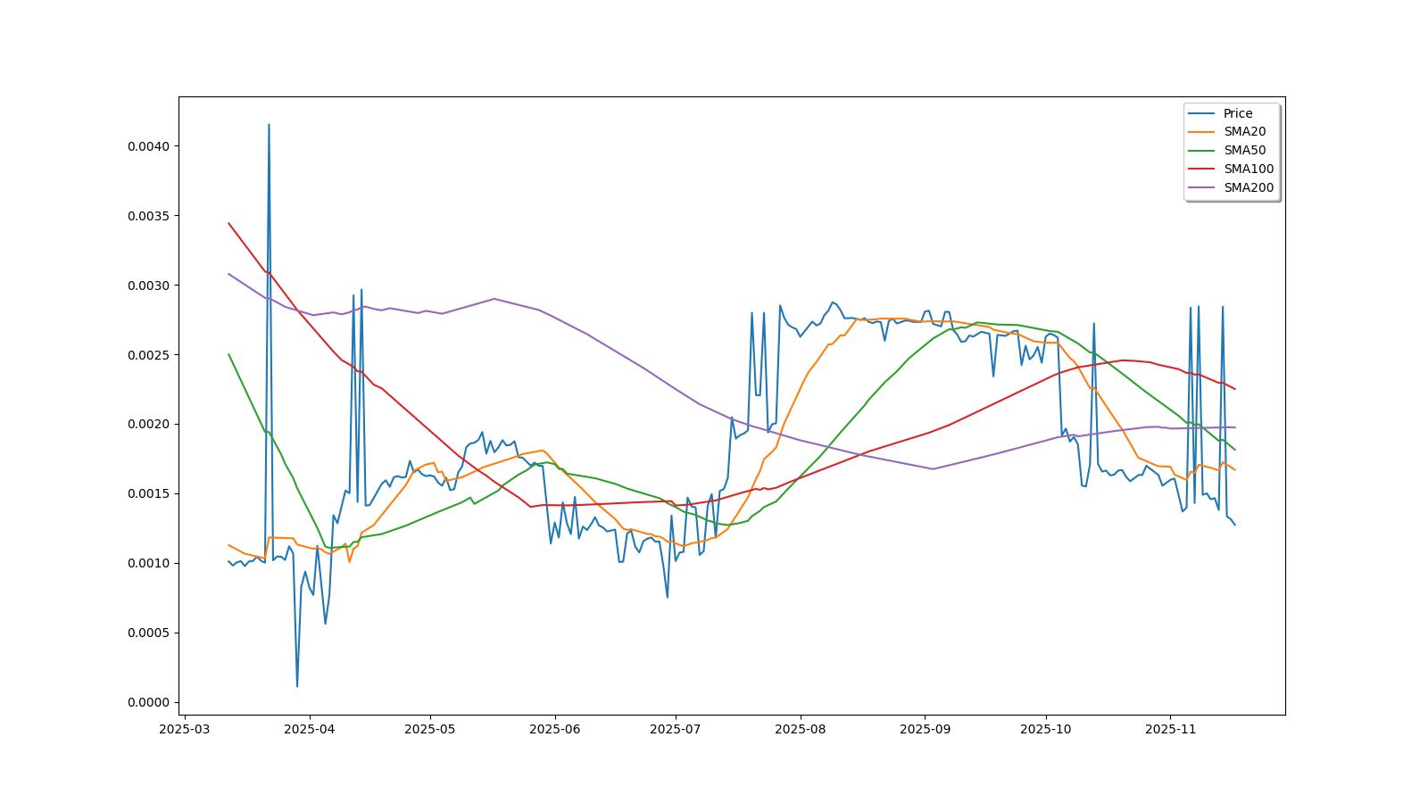 Rupee Simple Moving Averages