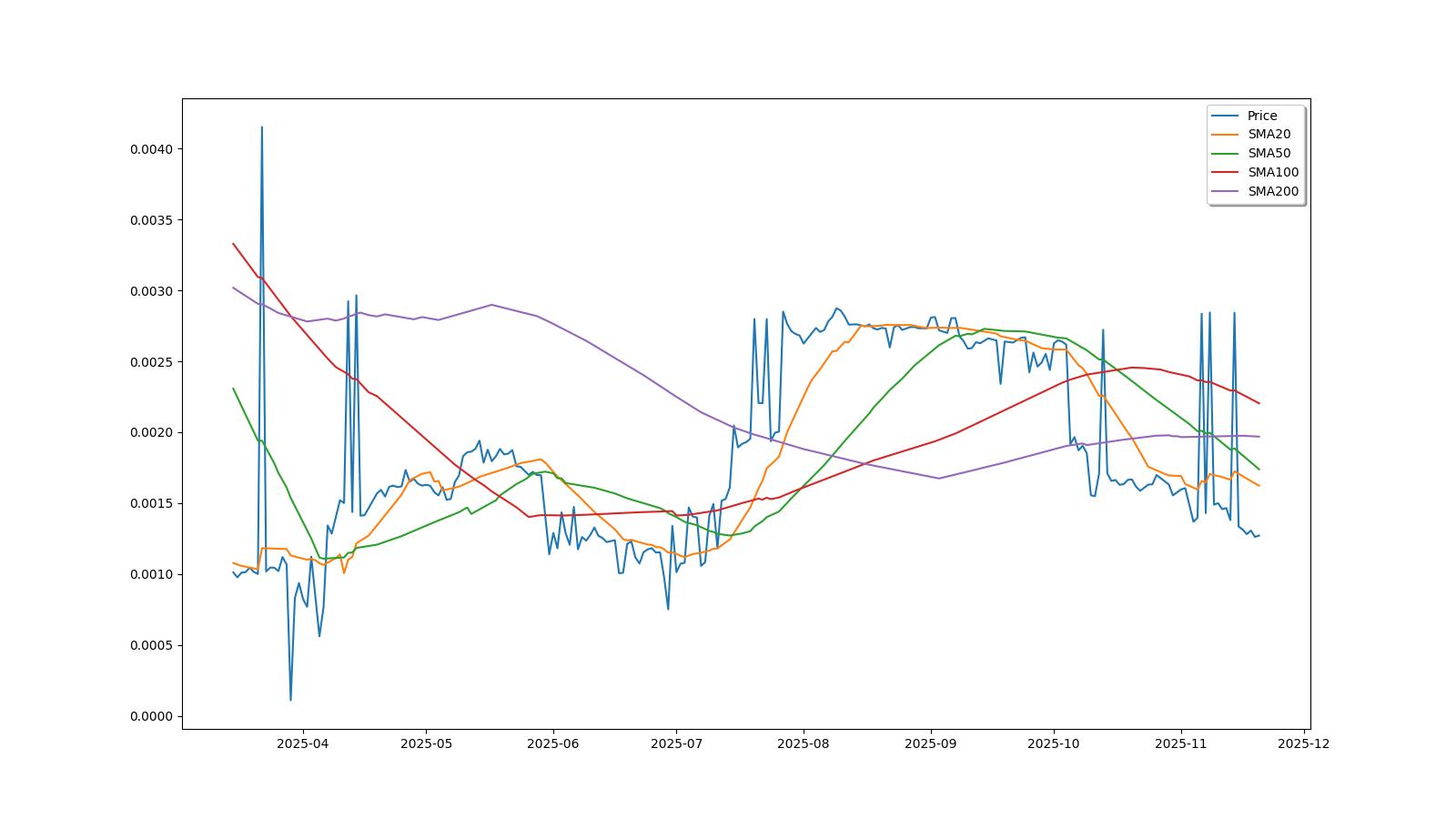 Rupee Simple Moving Averages