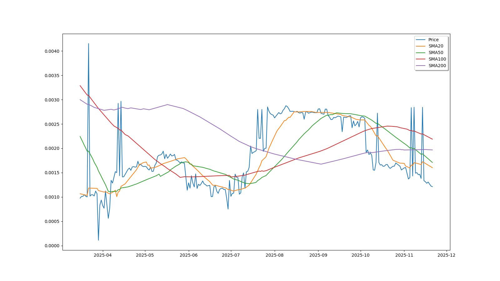 Rupee Simple Moving Averages