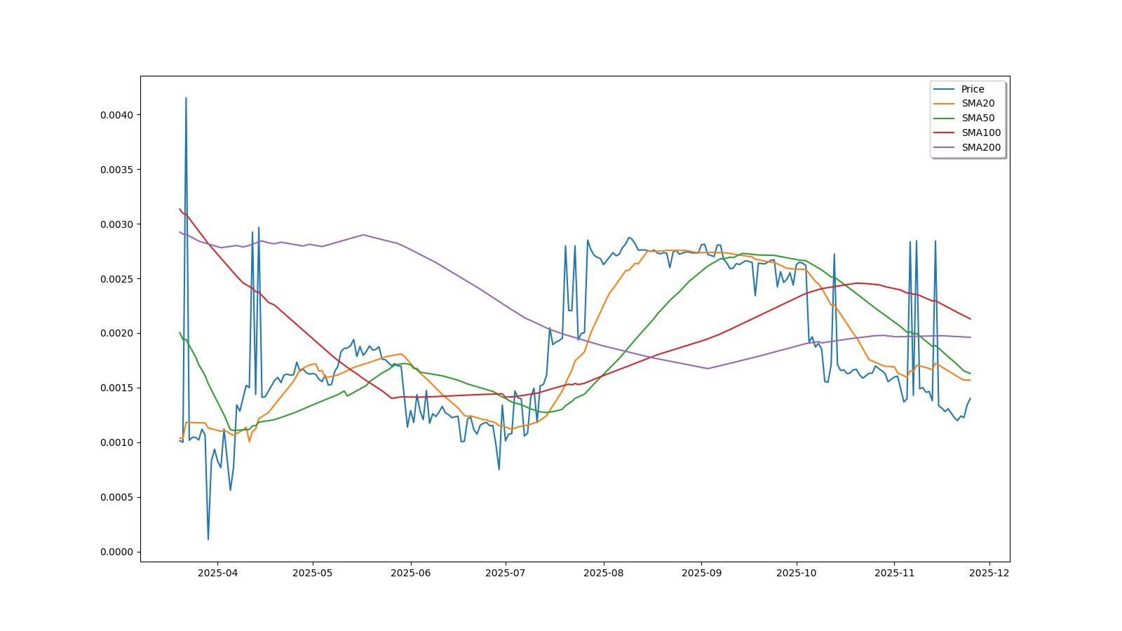 Rupee Simple Moving Averages