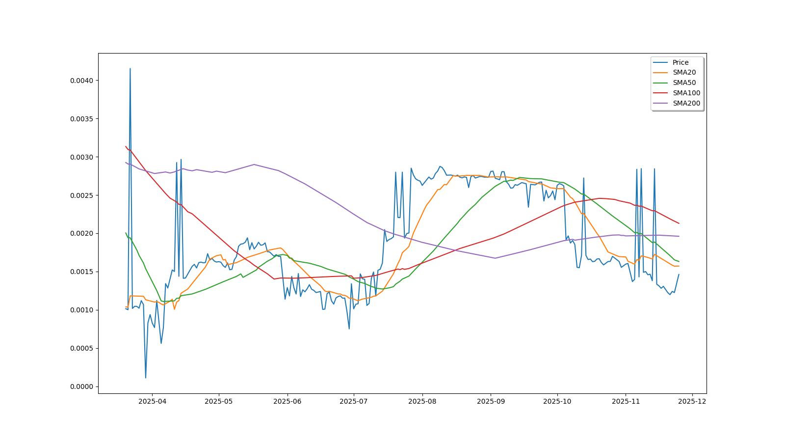 Rupee Simple Moving Averages