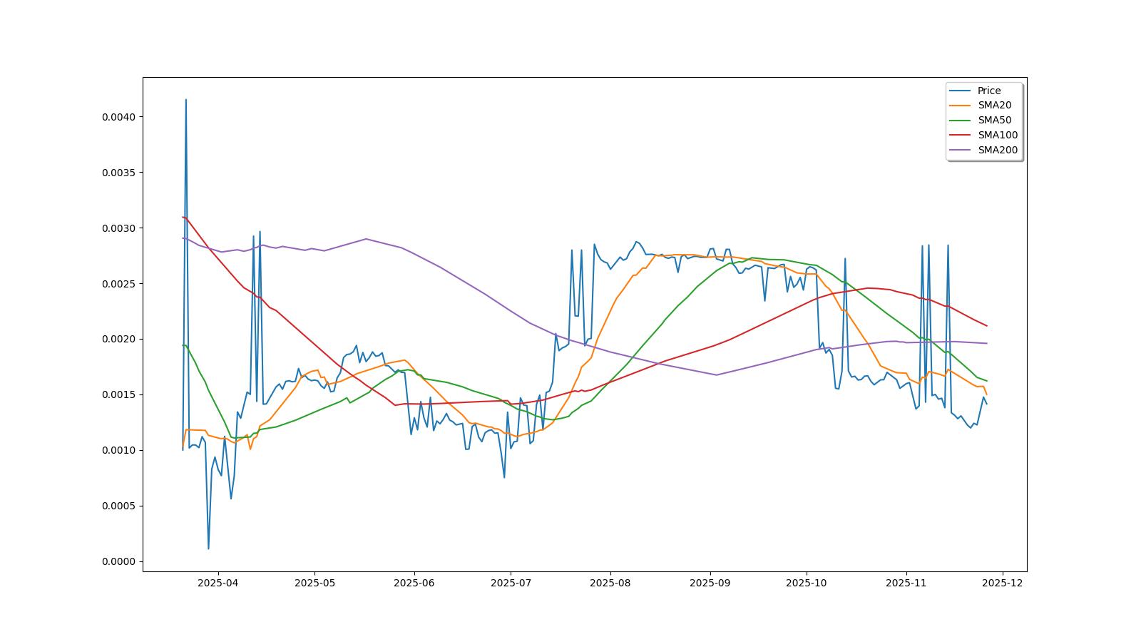 Rupee Simple Moving Averages