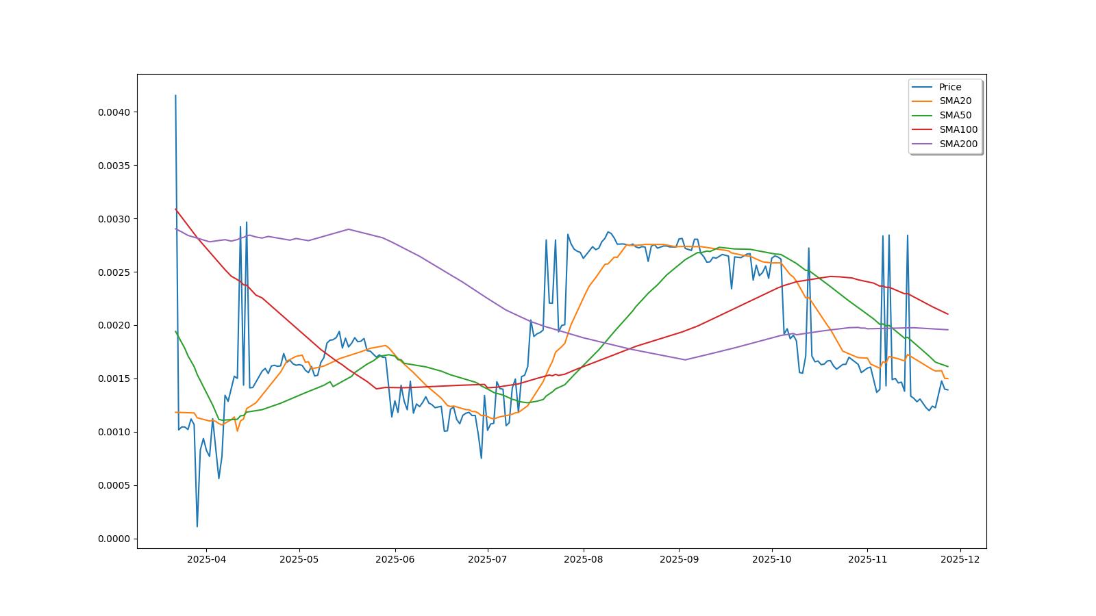 Rupee Simple Moving Averages