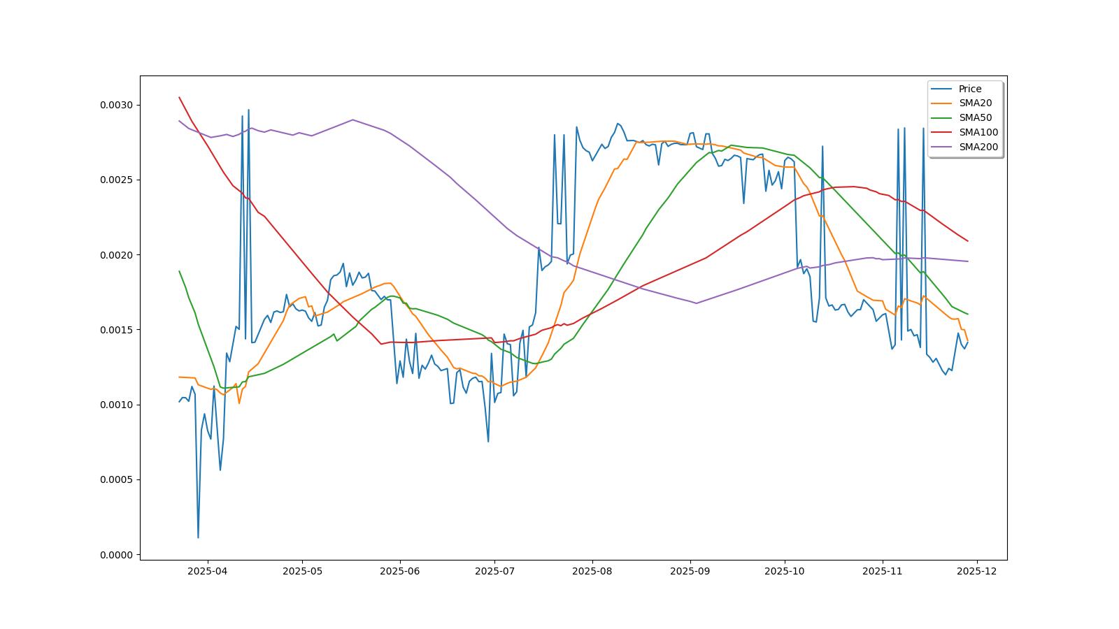 Rupee Simple Moving Averages
