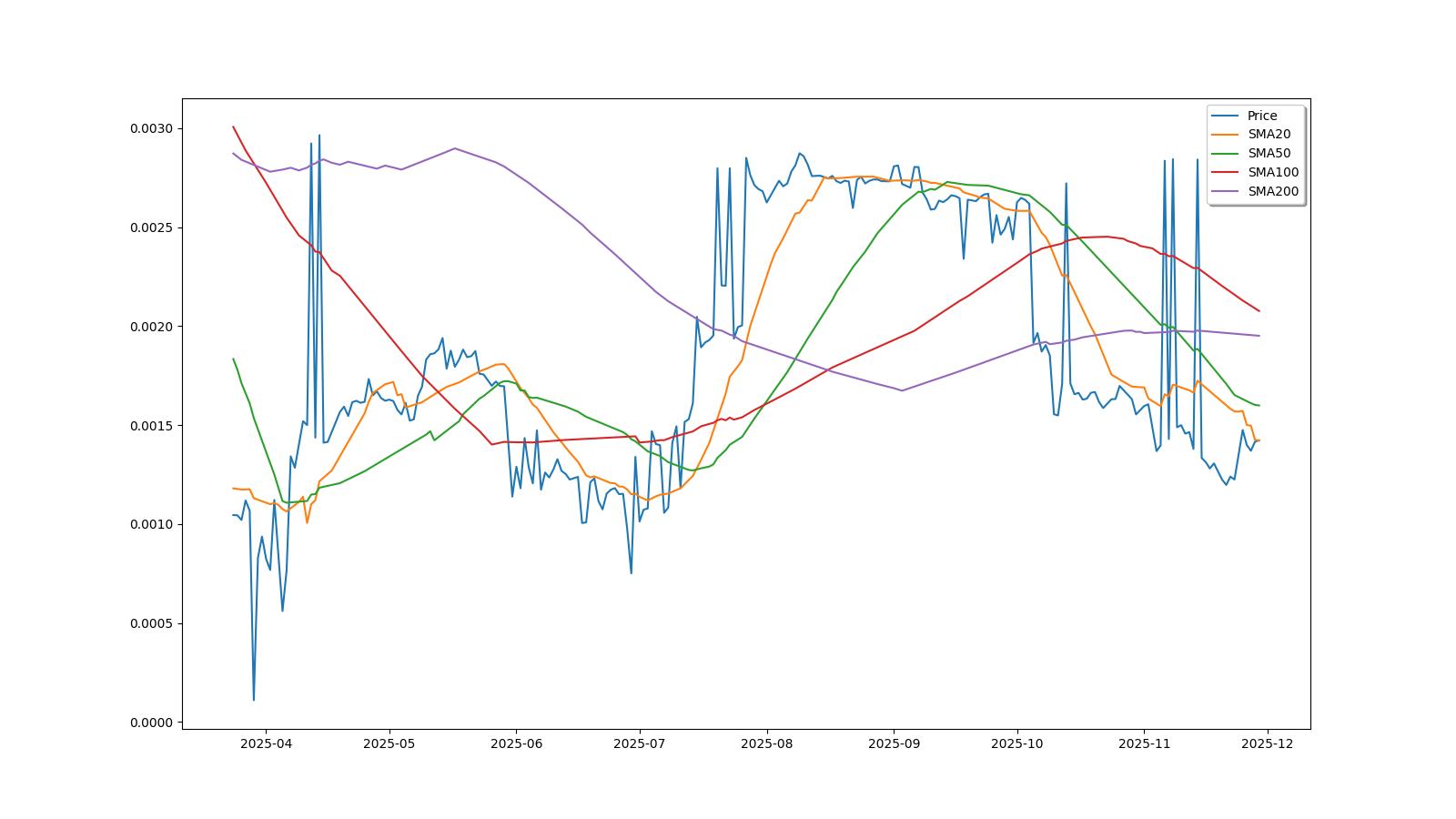 Rupee Simple Moving Averages