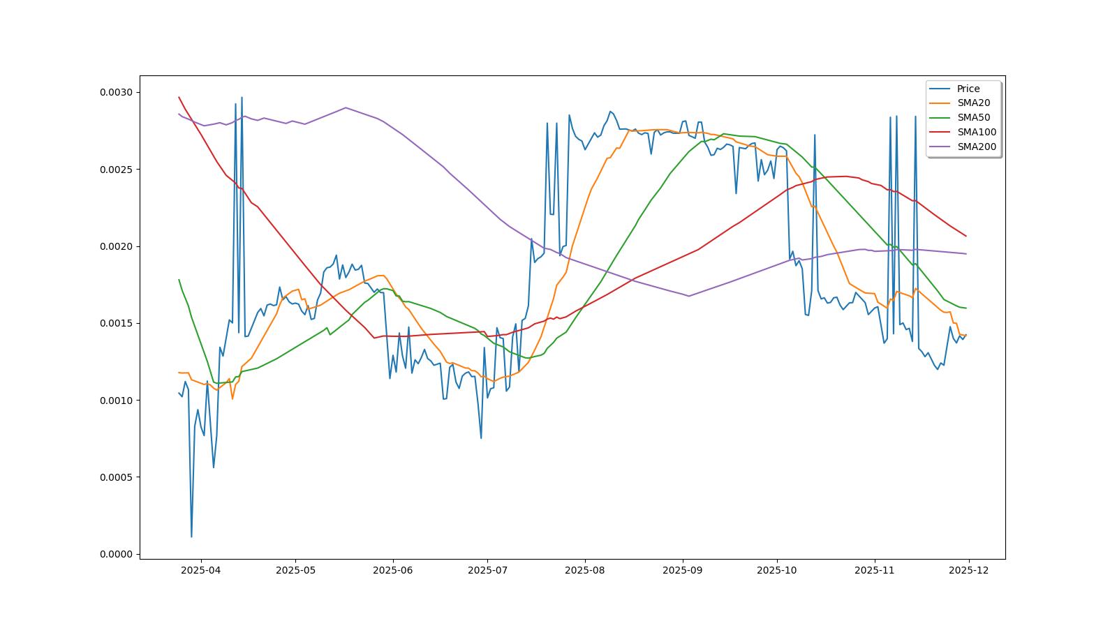 Rupee Simple Moving Averages