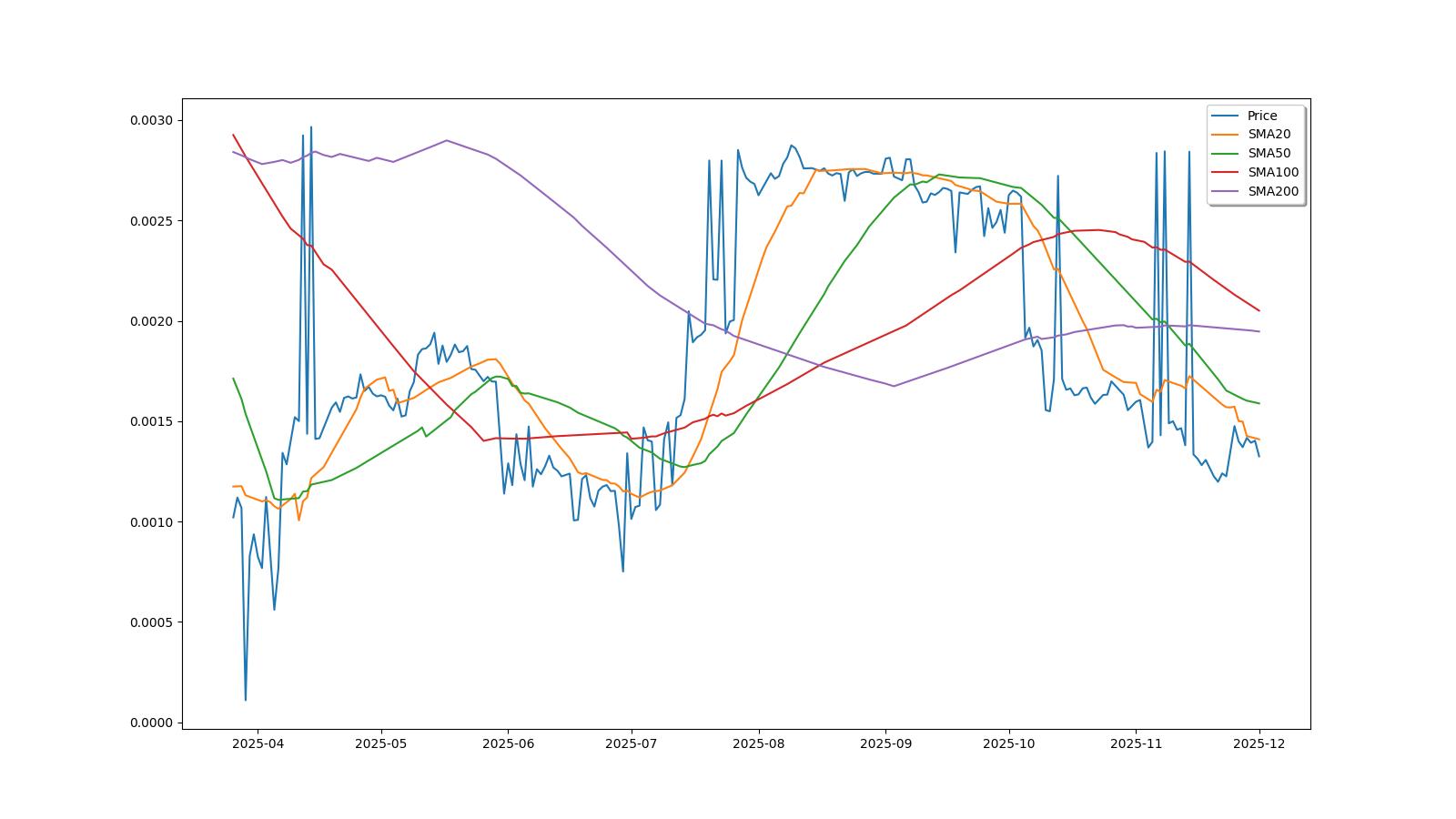 Rupee Simple Moving Averages