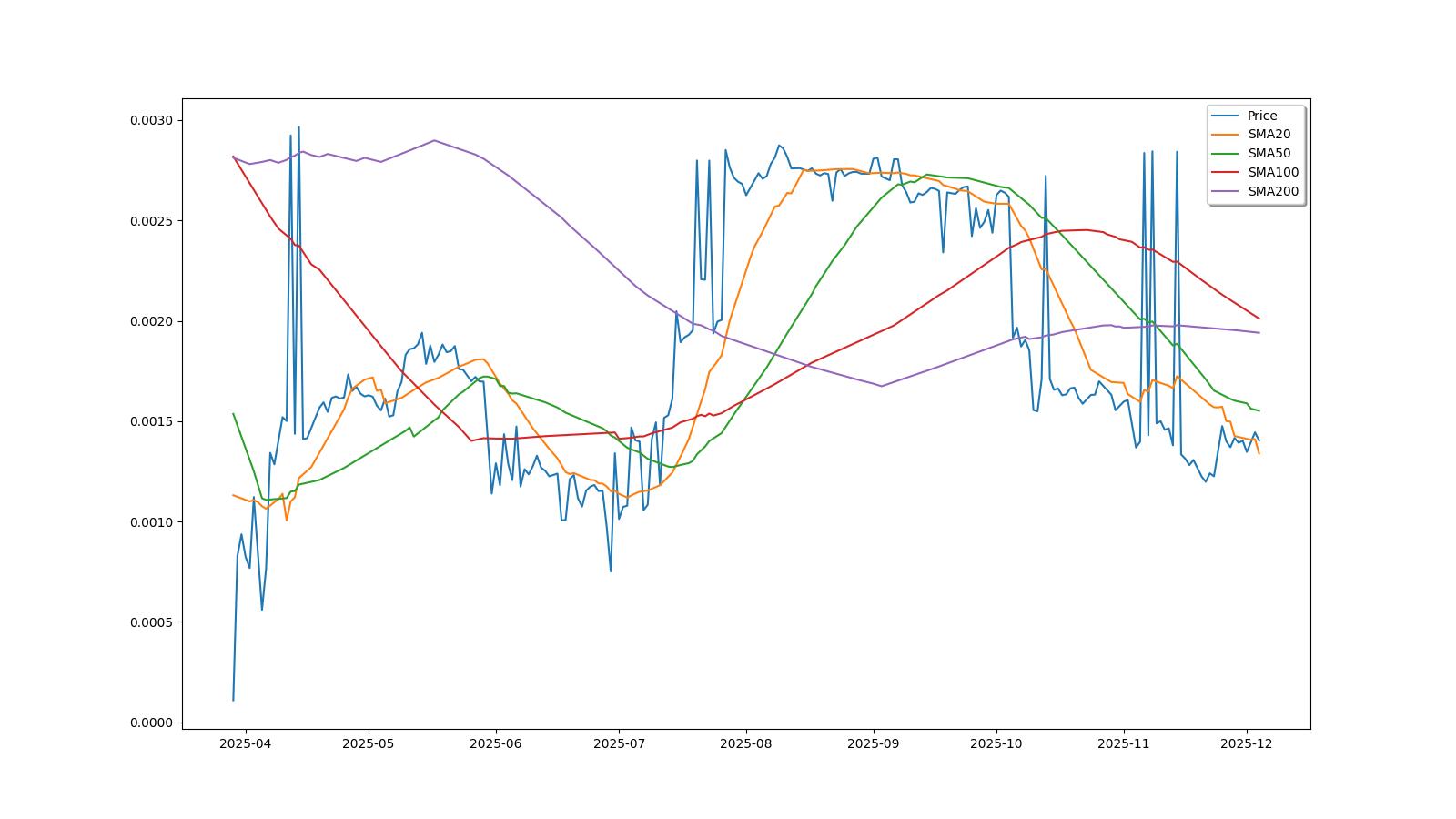 Rupee Simple Moving Averages
