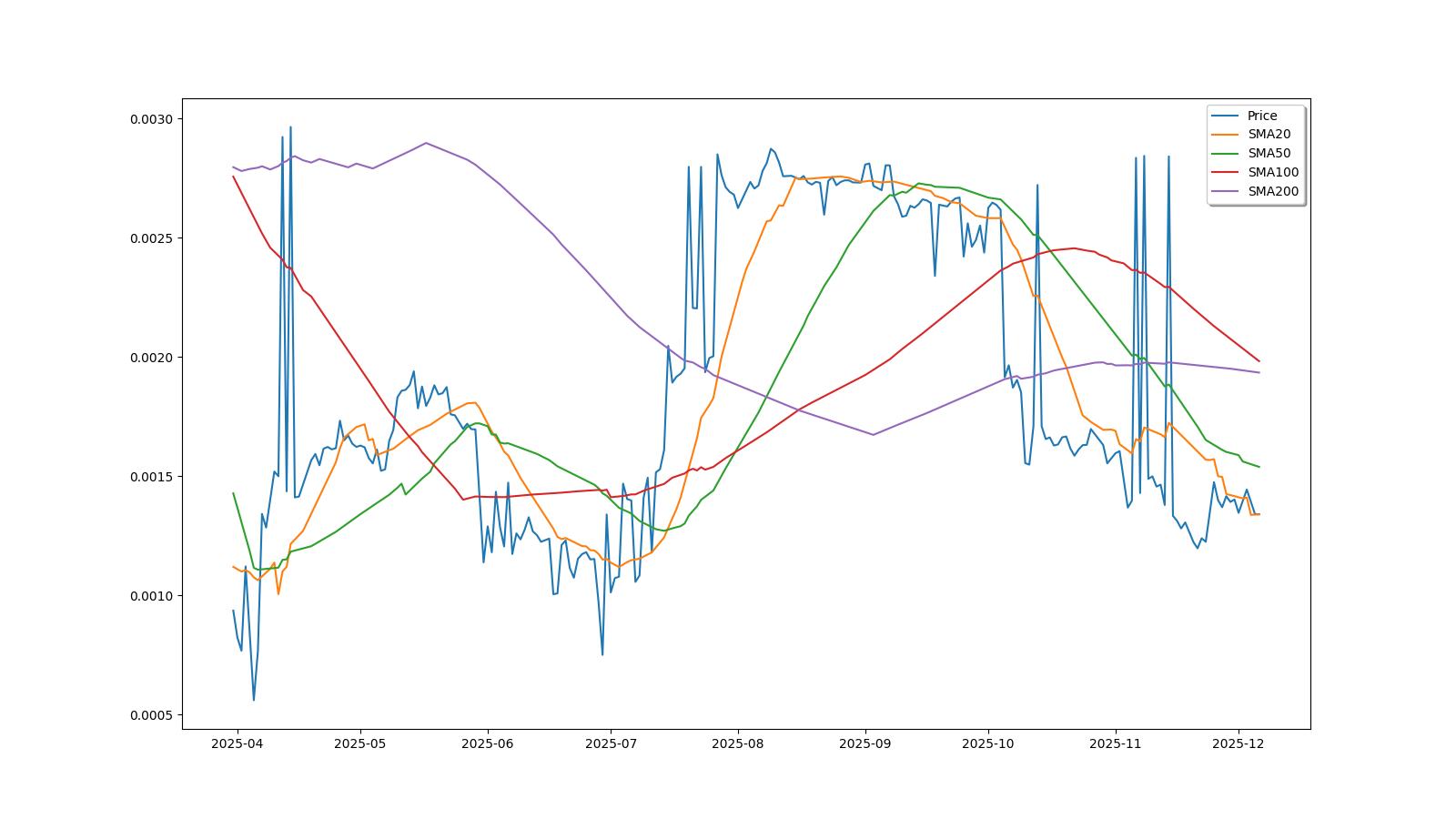 Rupee Simple Moving Averages
