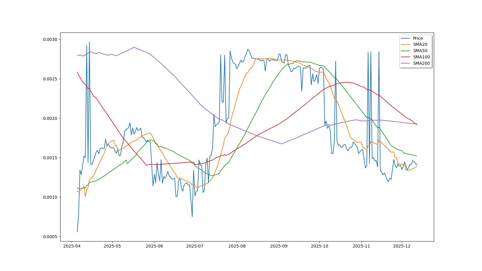 Rupee Simple Moving Averages