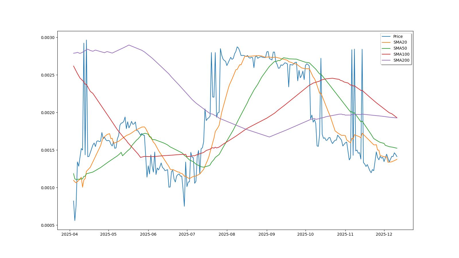 Rupee Simple Moving Averages