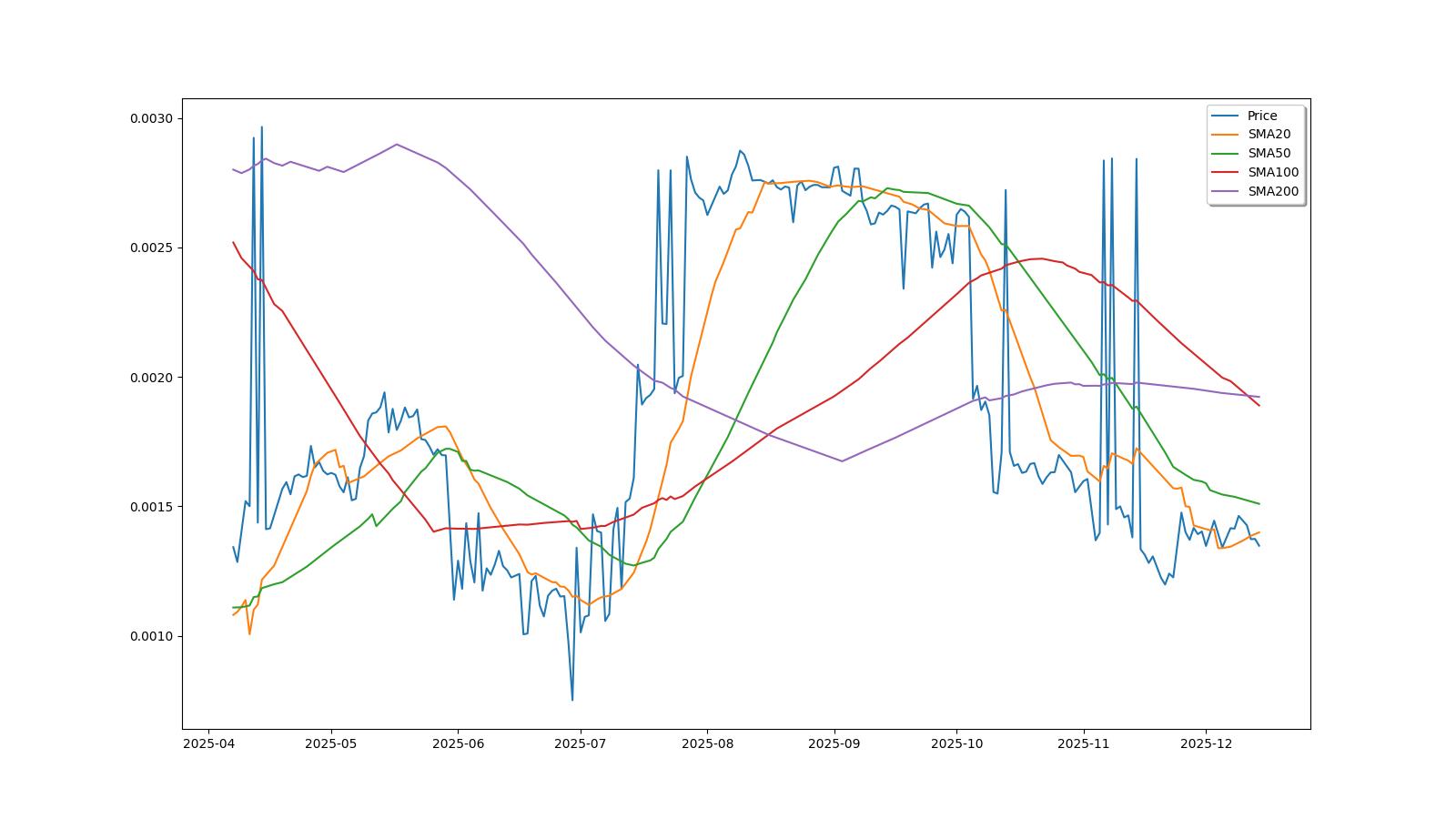 Rupee Simple Moving Averages
