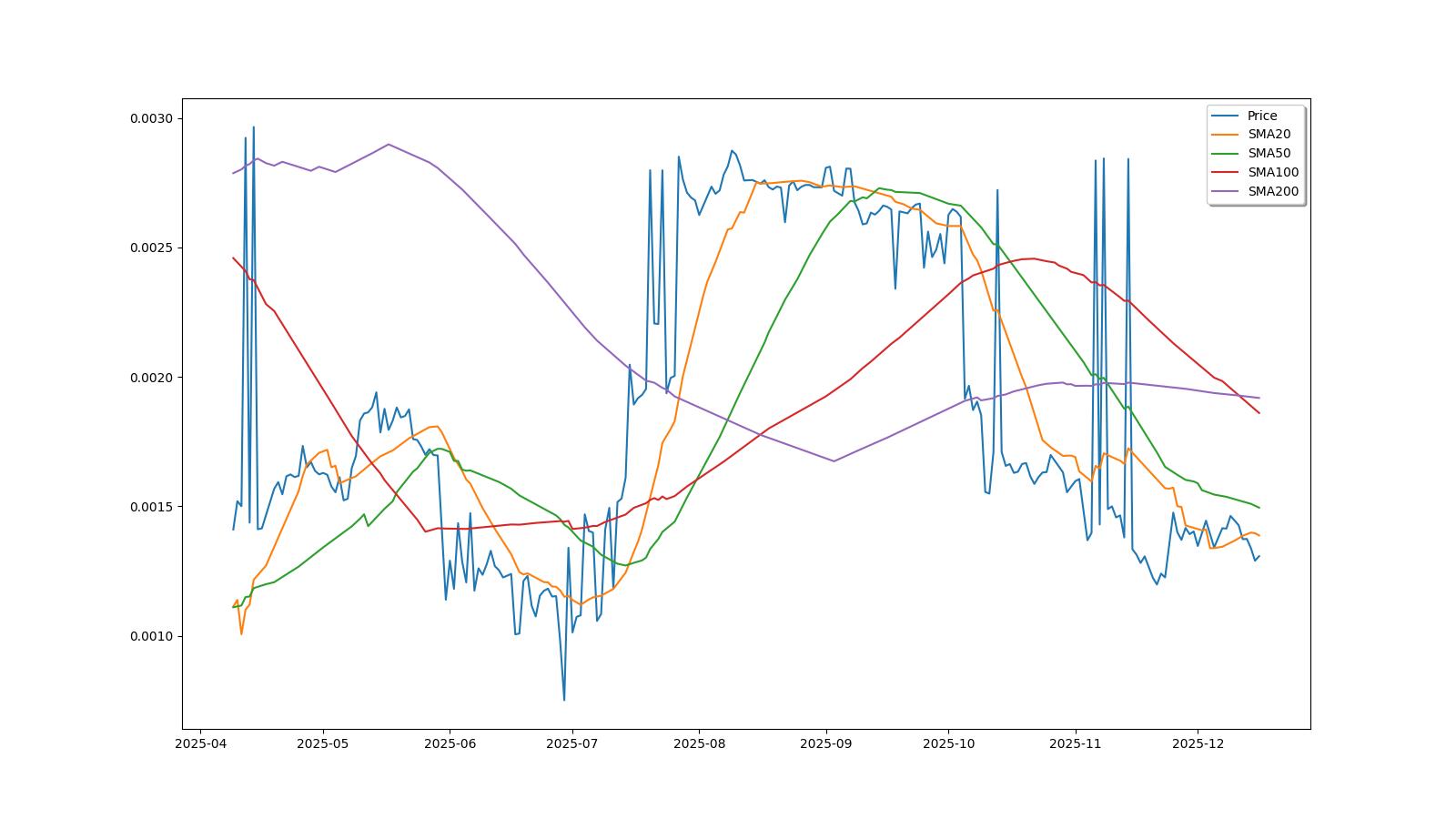 Rupee Simple Moving Averages