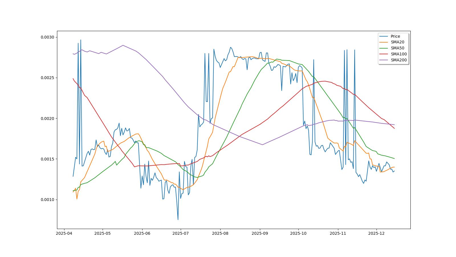 Rupee Simple Moving Averages