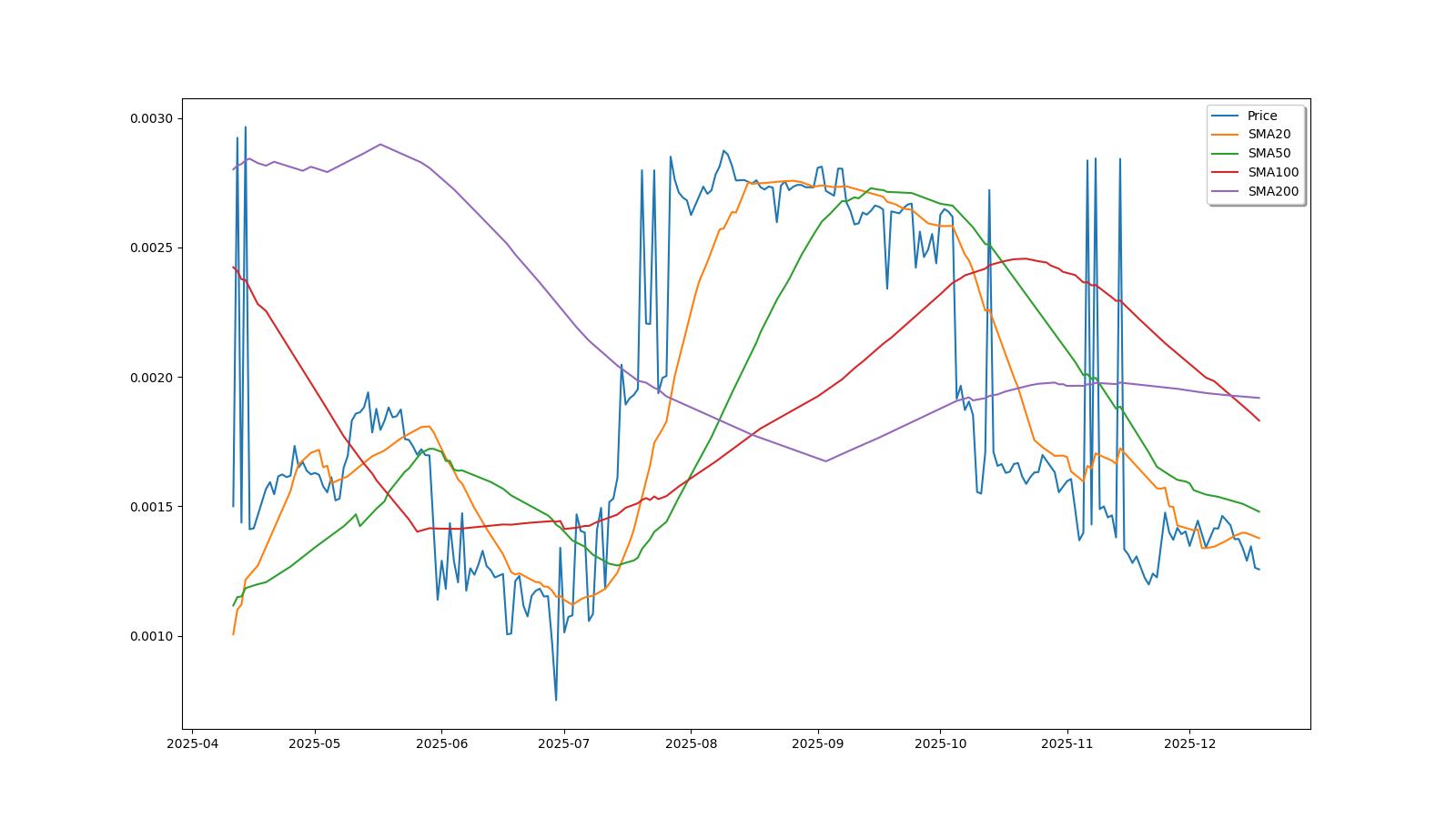 Rupee Simple Moving Averages
