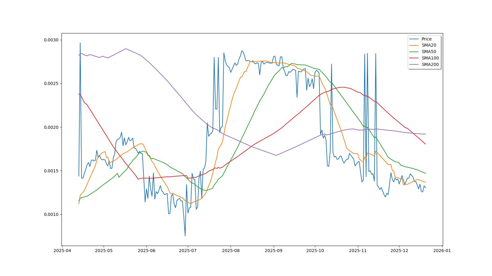Rupee Simple Moving Averages