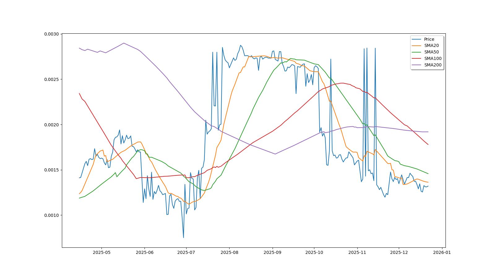 Rupee Simple Moving Averages