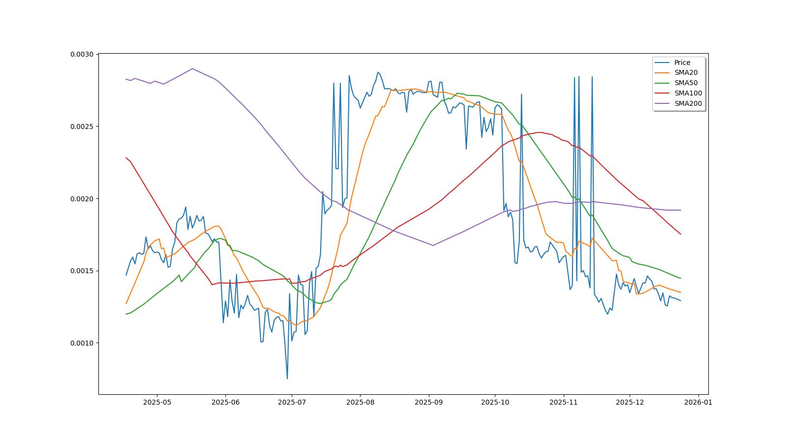 Rupee Simple Moving Averages
