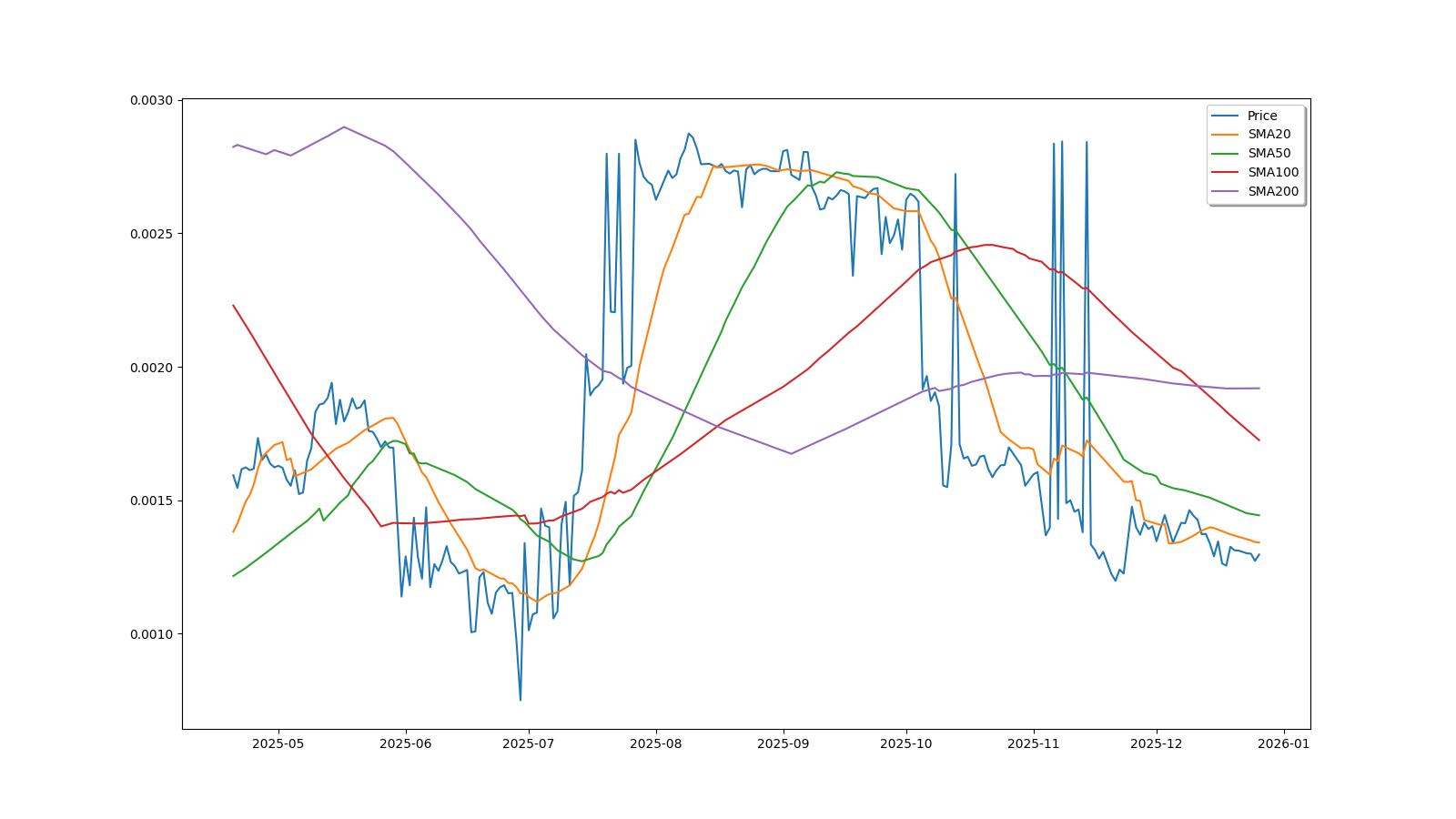 Rupee Simple Moving Averages