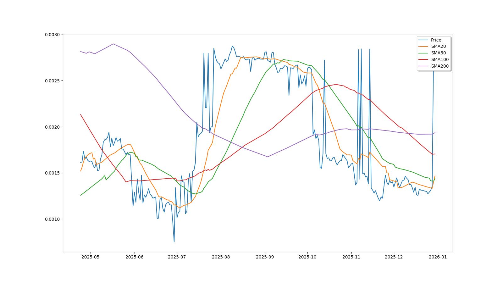 Rupee Simple Moving Averages