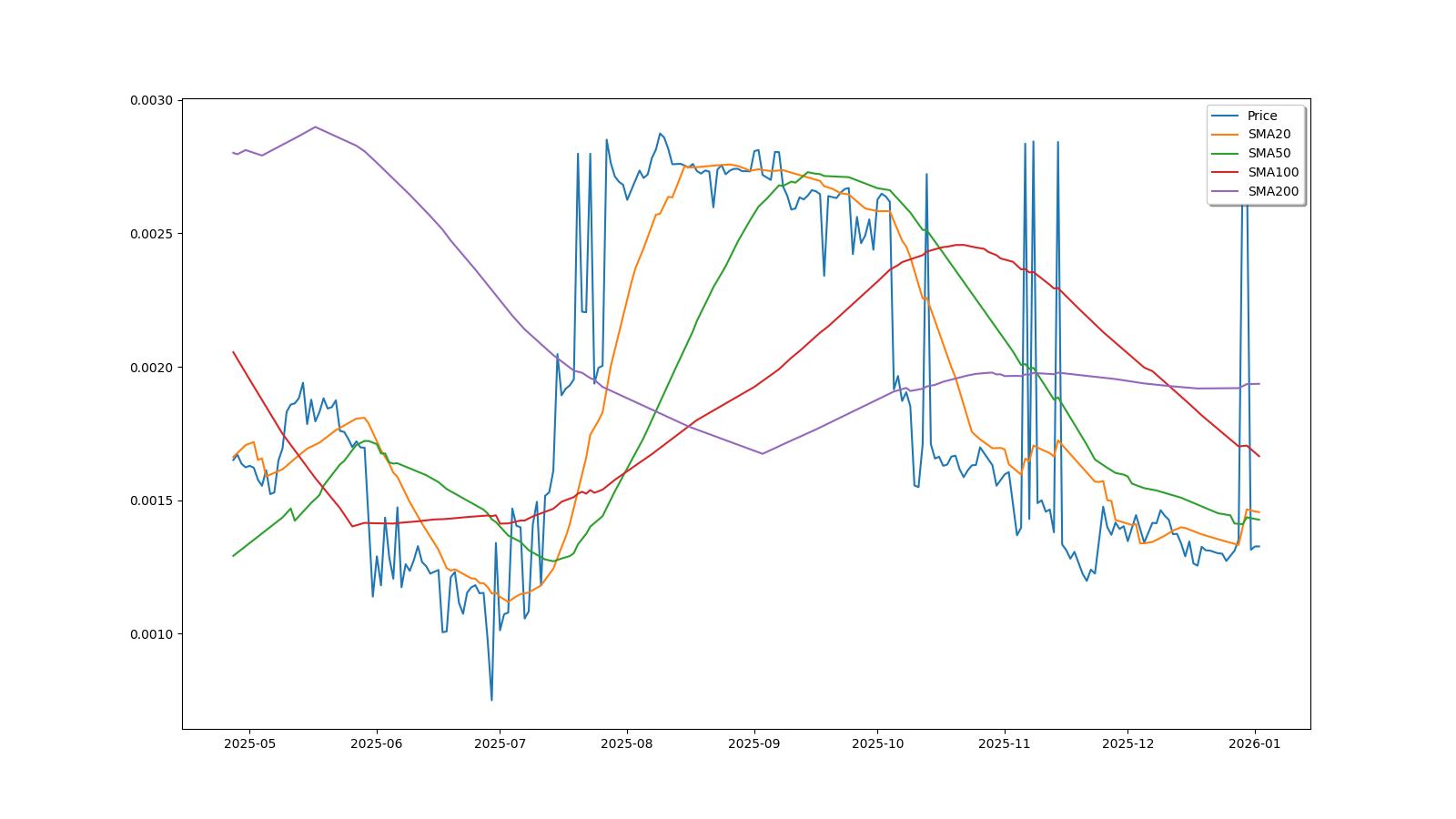 Rupee Simple Moving Averages