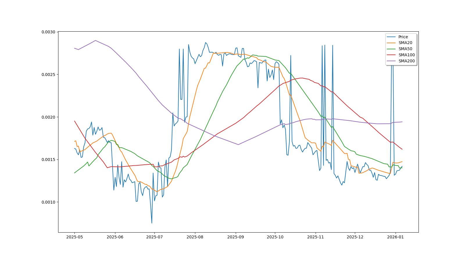 Rupee Simple Moving Averages