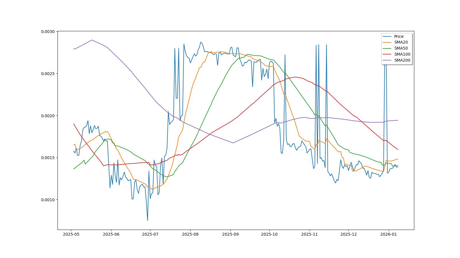 Rupee Simple Moving Averages