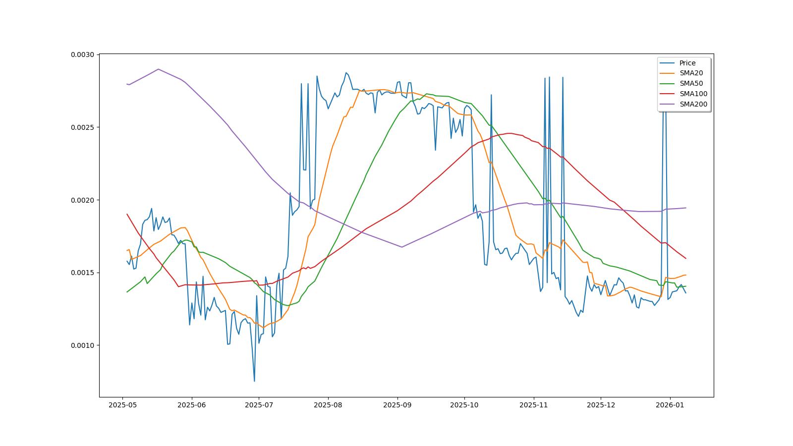 Rupee Simple Moving Averages