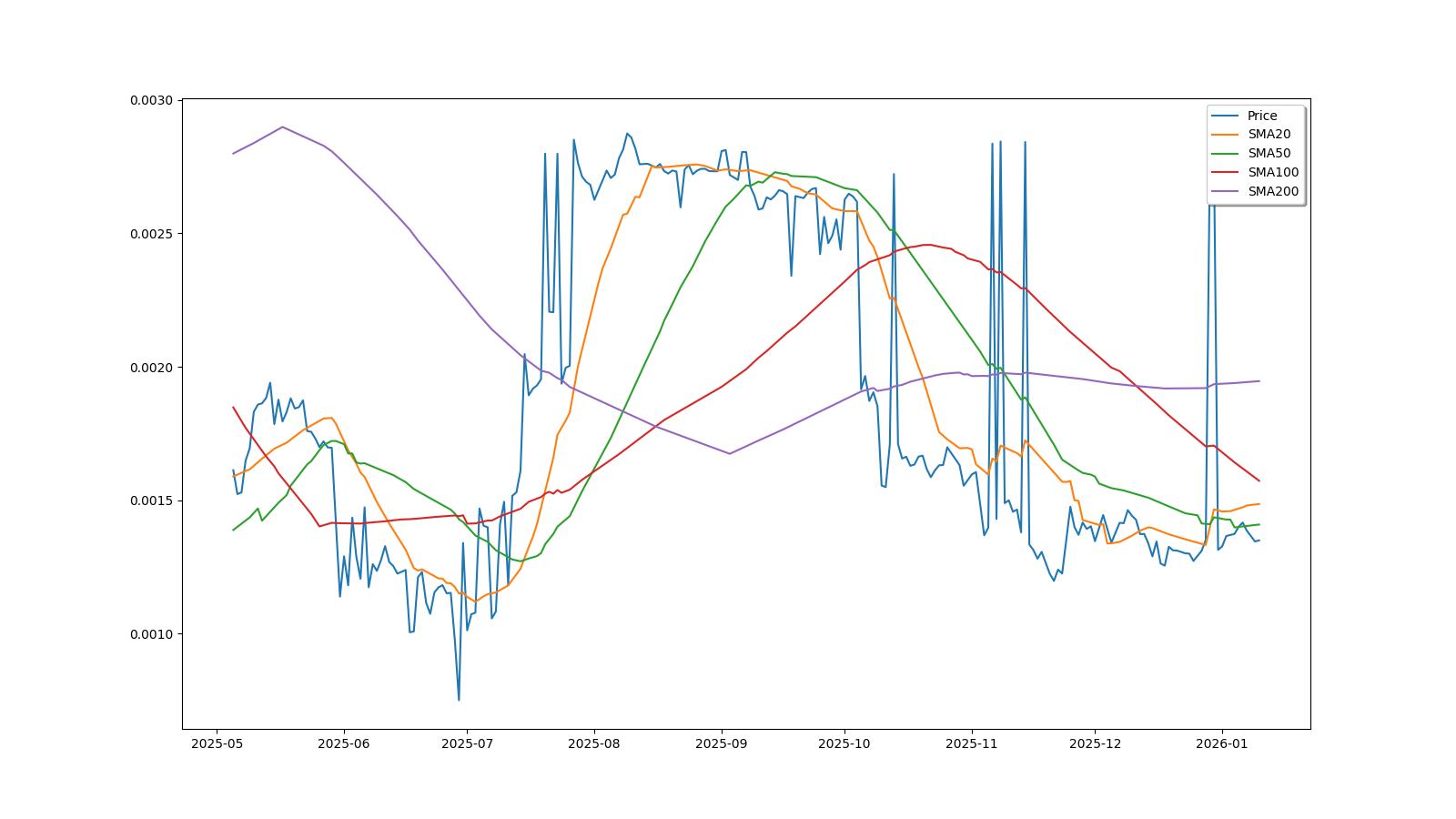 Rupee Simple Moving Averages