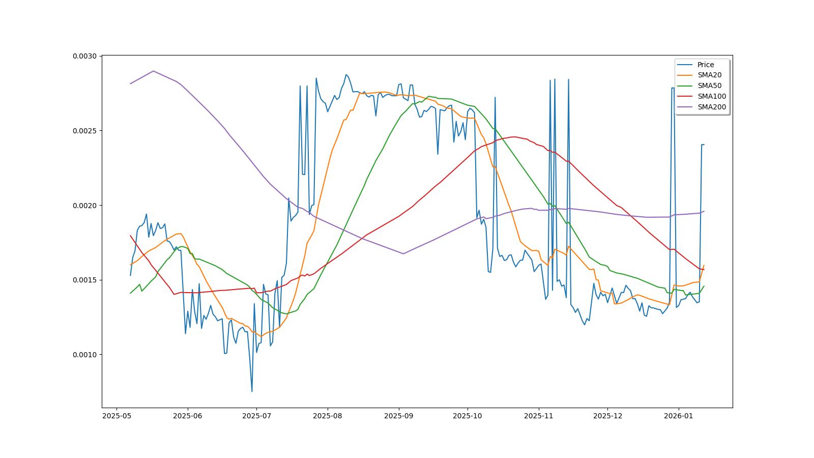 Rupee Simple Moving Averages