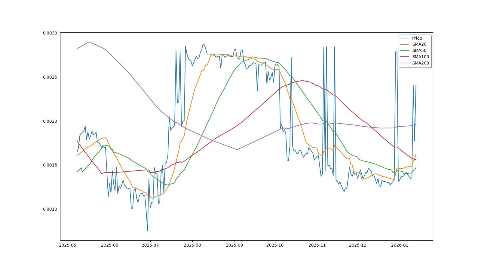 Rupee Simple Moving Averages